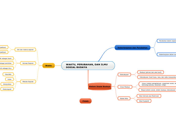 Mind Mapping Perubahan Sosial Budaya - Perumperindo.co.id